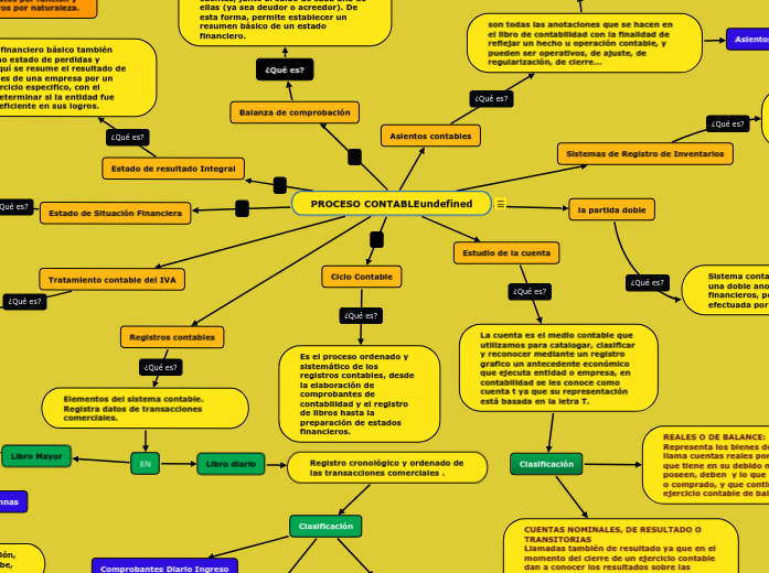 PROCESO CONTABLE - Mind Map